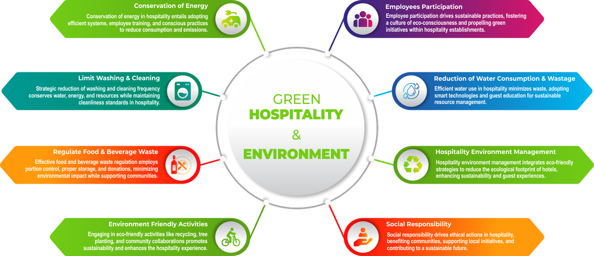 Green Hospitality & Environment